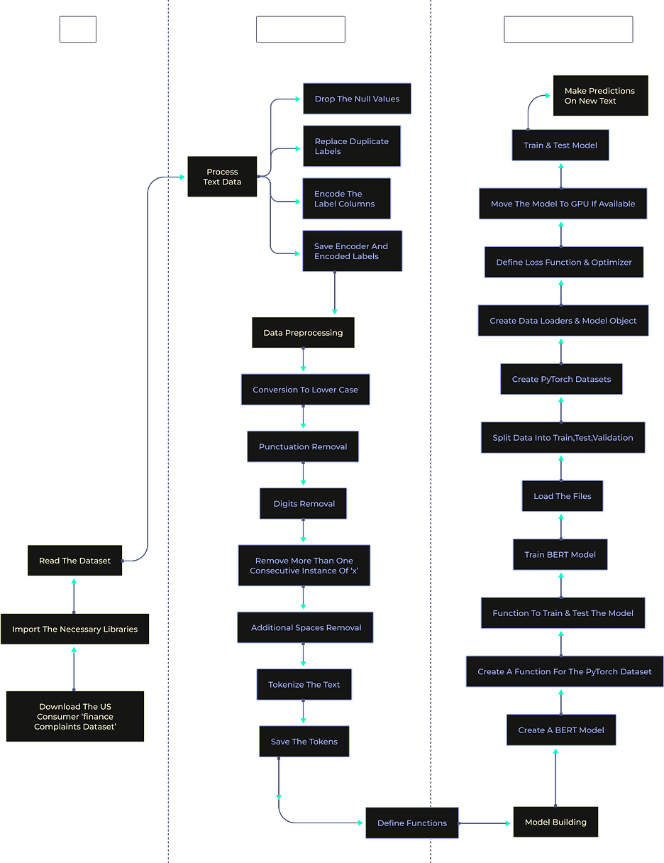 Bert Classifier Fine Tuning With Pytorch Huggingface And Catalyst