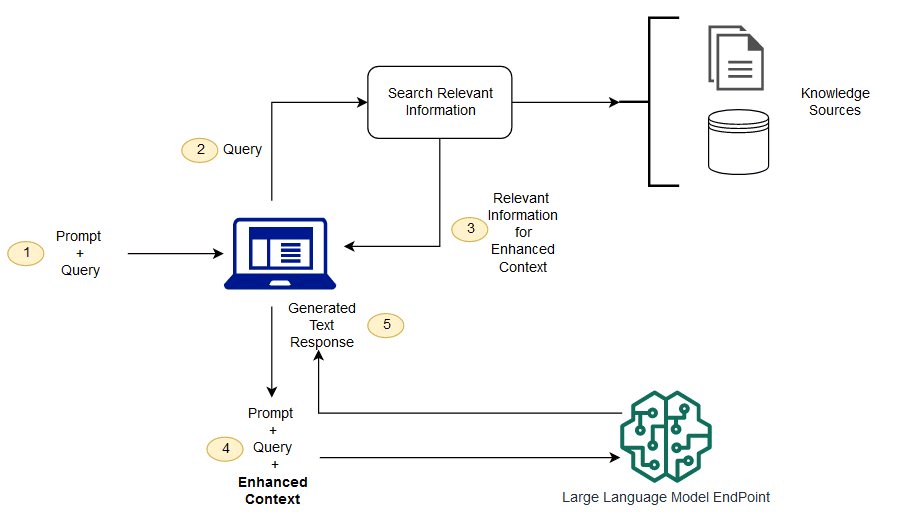 Fine-Tuning LLMs With Retrieval Augmented Generation (RAG) | by Cobus ...