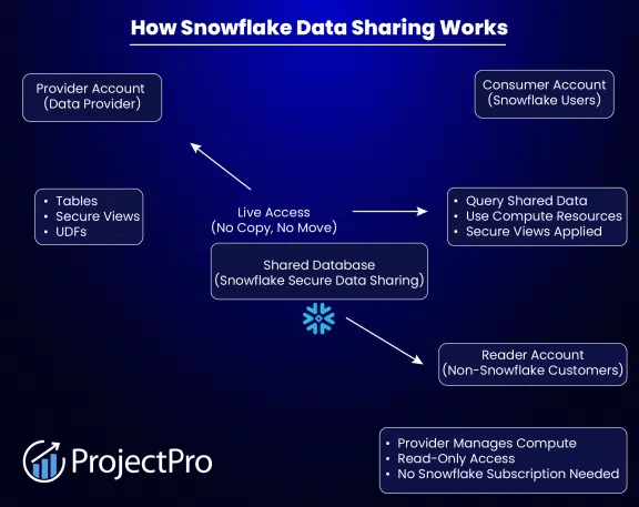 Snowflake Data Sharing Explained for Data Engineers