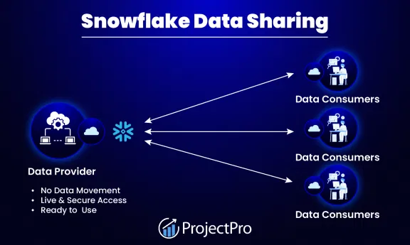 Snowflake Data Sharing Explained for Data Engineers