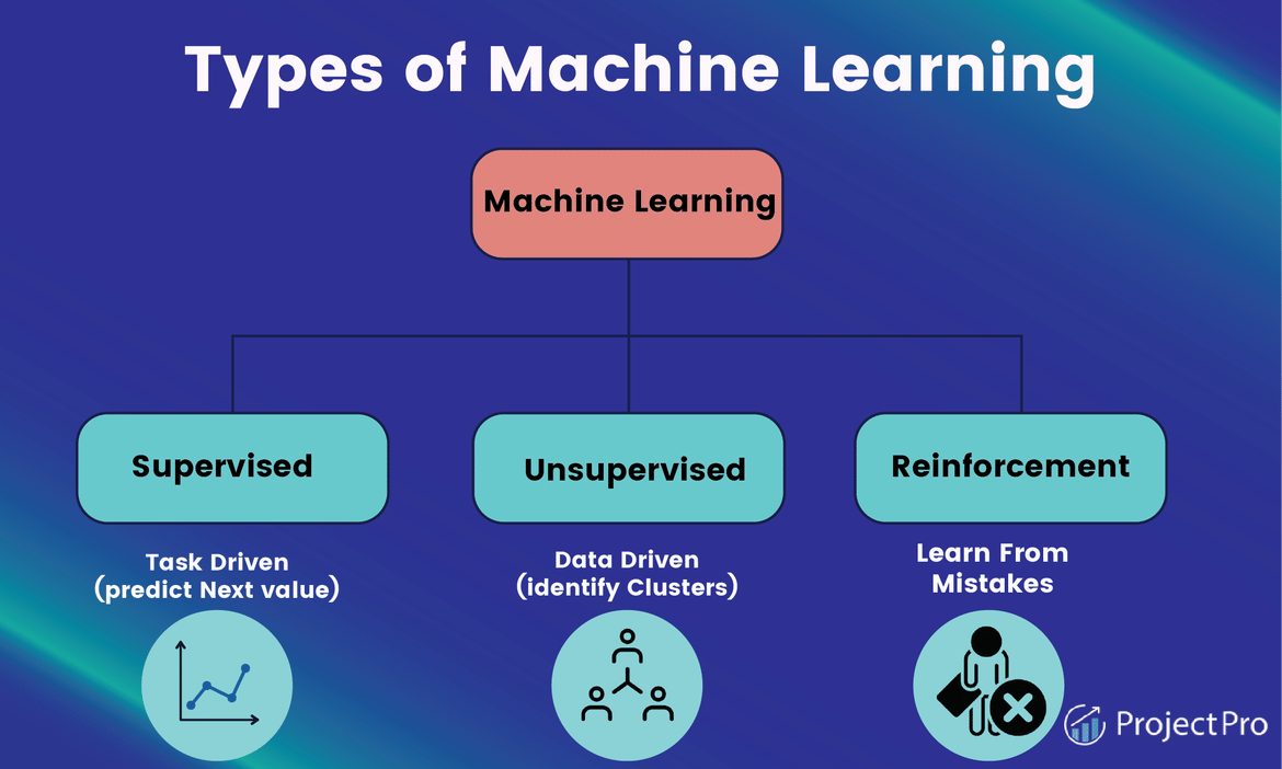 Machine Learning:. Machine learning is a part of… | by Abhishekrajs ...